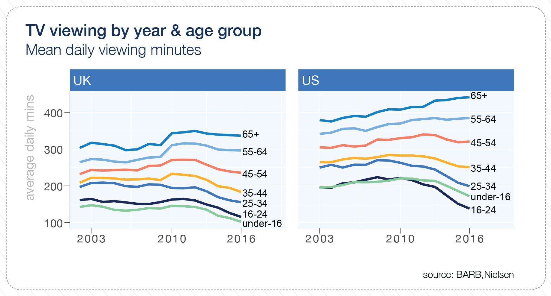 Millenials Will Erode TV Viewing As They Age - Melt